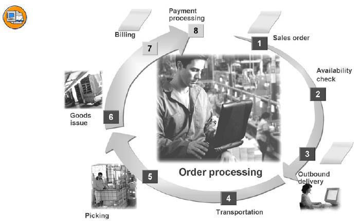 Business Processes in Sales Order Management - ERP Center